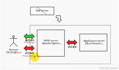 大型网站架构演变过程大型web系统架构进化过程 Csdn博客