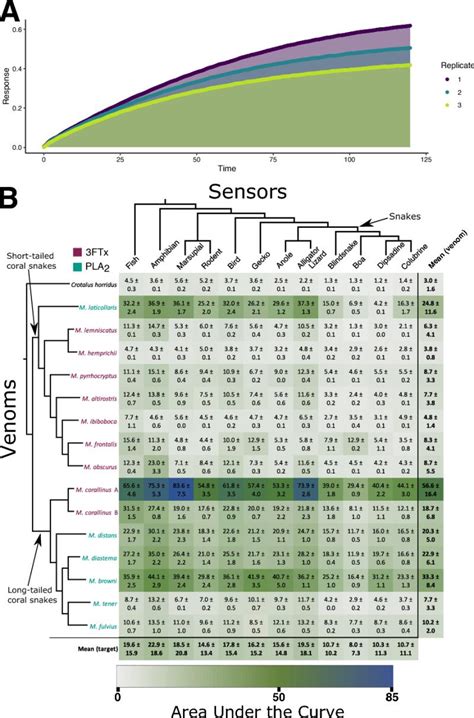 Bryan G Fry On Linkedin Red On Yellow Queen Bio Layer Interferometry
