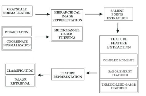 general scheme of our cbir solution download scientific diagram