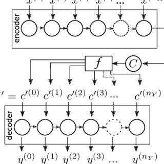 Recurrent Autoencoder Rae Called Also Encoder Decoder Or