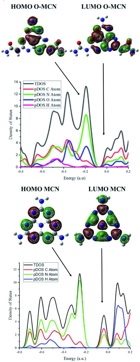 The Dos And Pdos Of The O Mcn And Mcn Download Scientific Diagram
