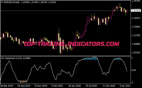Spearman Rank Correlation Price Filtered 101 Indicator • Top Mt4