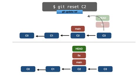 Git