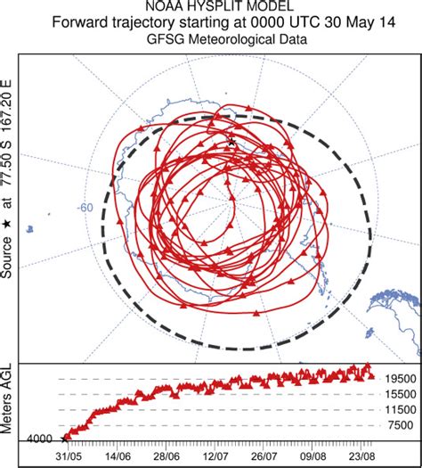 Air Mass Forward Trajectory From NOAA HYSPLIT Model With Starting Time