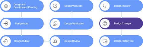 Navigating Fda Design Controls For Medical Electronics