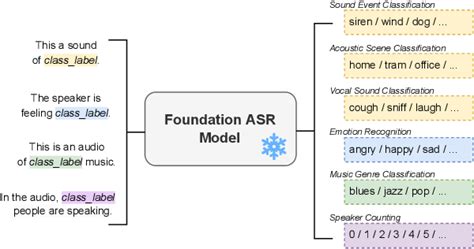 Figure 1 From Investigating The Emergent Audio Classification Ability