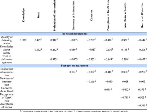 Associations Between Outcome Variables Download Scientific Diagram