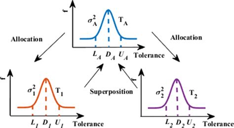 The Process Of Tolerance Allocation And Tolerance Superposition Download Scientific Diagram