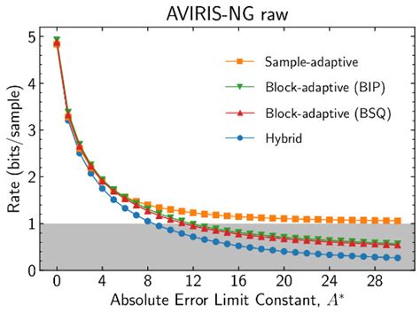Performance Impact Of Parameter Tuning On The Ccsds 1230 B 2 Low