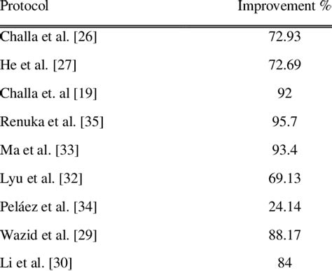 Improvement Of Our Proposed Protocol Over Other Protocols In Terms Of