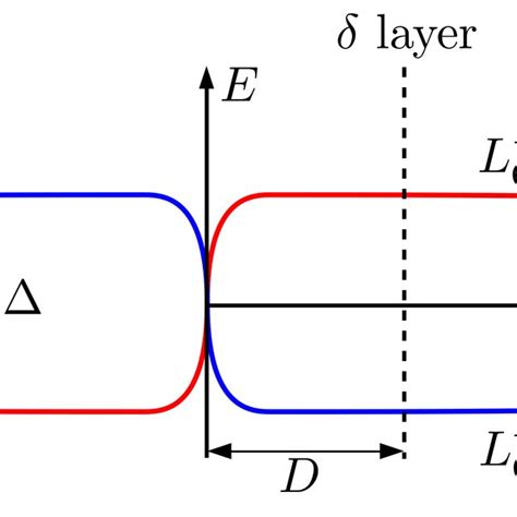 L 6 And L − 6 Band Edge Profile Of A Band Inverted Junction With Download Scientific Diagram