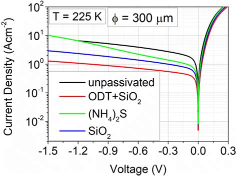 Current Voltage Characteristics At 225 K For T2sl Inas Gasb Download Scientific Diagram