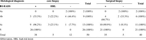 Cross Tabulation Of Core And Surgical Histology Diagnosis In Relation Download Scientific