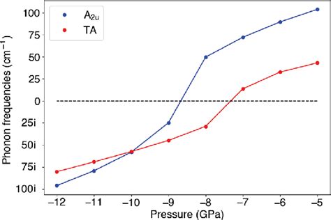Phonon Frequencies Of The Bulk Soft Ta And A 2u Modes Under Negative