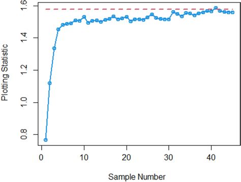Using Srs The Bayesian Aewma Cc Based On Self Download Scientific Diagram