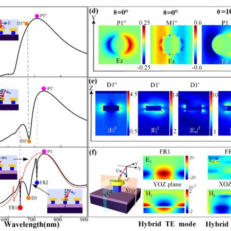 A The Reflectance Spectrum When The Light Source Is Normal Incident Download Scientific
