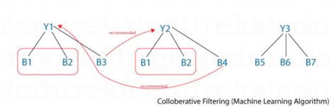 How To Create Hadoop Cluster With Amazon EMR Edureka