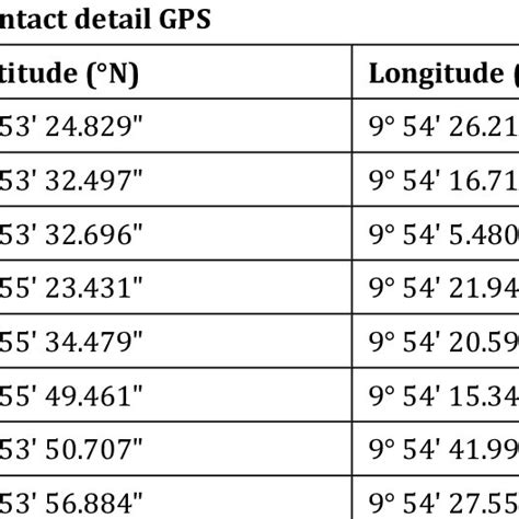 Geographic Coordinates Of The Different Sampling Stations Download Scientific Diagram