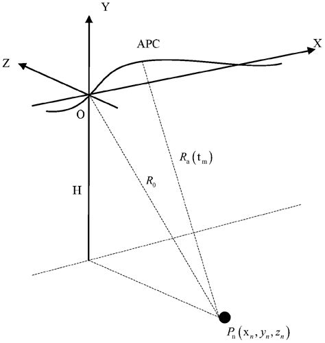 Synthetic Aperture Radar Sar Imaging Method And Device Eureka Patsnap