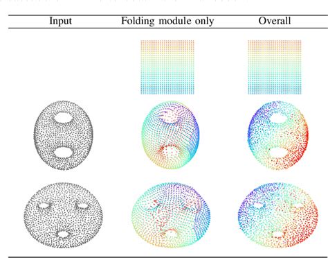Table Ii From Deep Unsupervised Learning Of 3d Point Clouds Via Graph