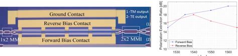 Figure 1 From Novel Polarization Beam Splitter With High Fabrication Tolerance Semantic Scholar