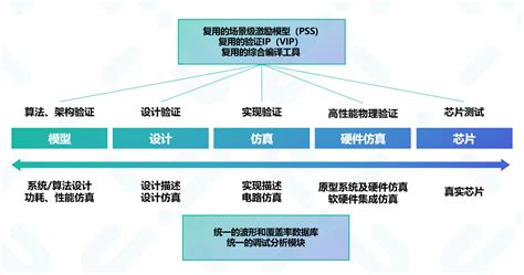 敏捷验证加速系统设计与架构创新