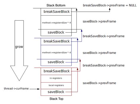 Jdwp Thread And The Dalvik Vm Stack Yuru Shaos Homepage
