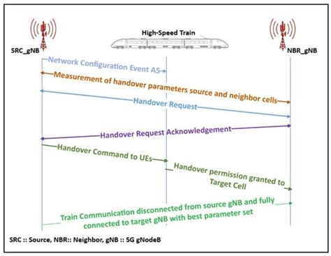 adaptive handover management in high mobility networks for smart cities