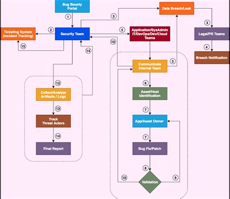 BlueTeam Bug Bounty Triage Challenges Triage Workflow For CSIRT
