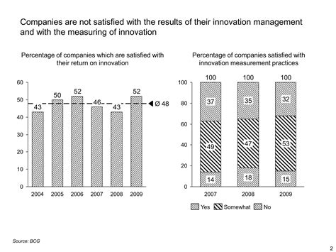 Measuring Innovation Ppt
