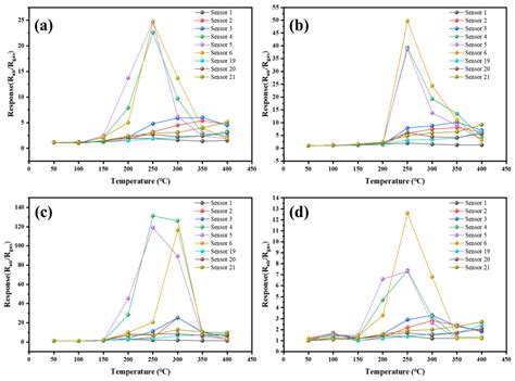 Chemosensors Free Full Text Combinatorial Material Strategy