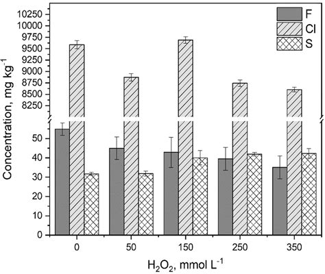 Effect Of The H 2 O 2 Concentration In The Absorbing Solution Nh 3 50