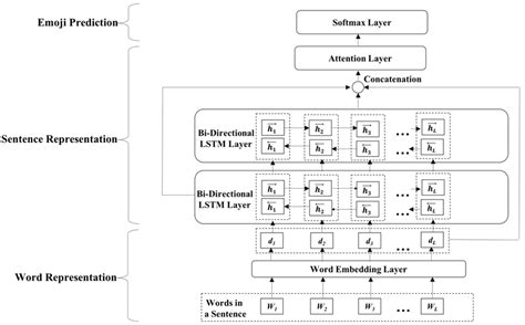 the architecture of sentence representation learning network