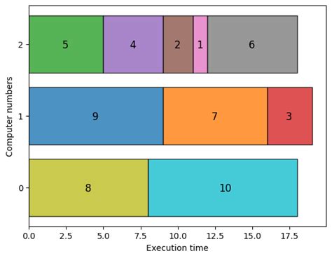 Job Sequencing Problem With Integer Lengths Jij Documentation