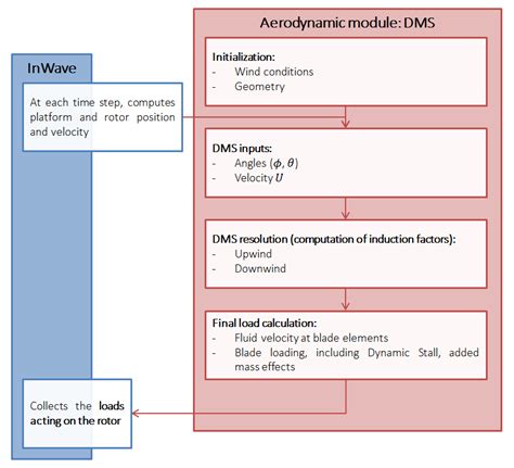 9 Process Followed By The Double Multiple Streamtube Aerodynamic Solver Download Scientific
