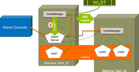 Wlst By Examples Bounce Servers With Nodemanager Using Wlst