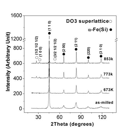 X Ray Diffractograms Of As Milled And Annealed Powders The Annealing