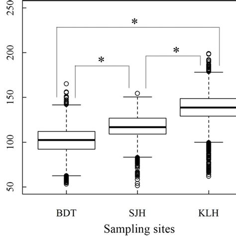 Boxplot Horizontal Line Within Box Median Boundaries Of The Box