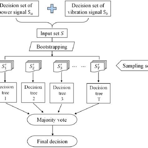 The Flow Chart Of The Rf Model Download Scientific Diagram