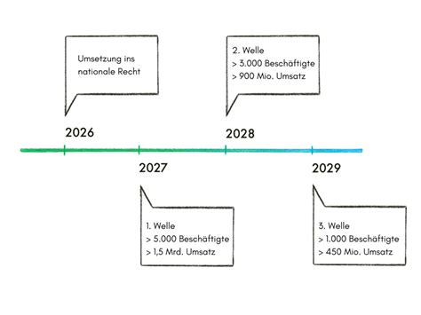 Csddd Änderungen Und Die Bedeutung Für Unternehmen Vysion