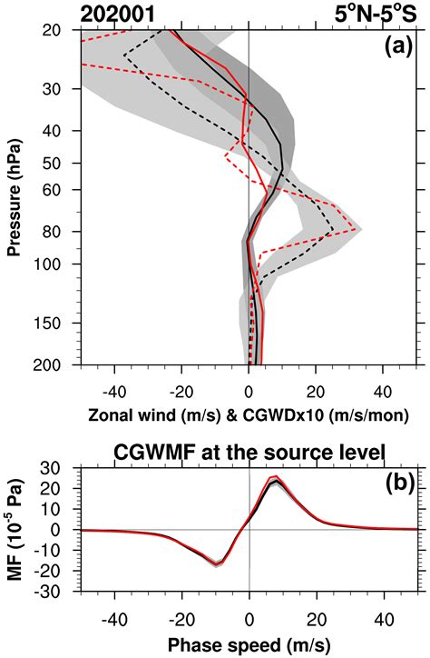 Acp Contributions Of Equatorial Waves And Small Scale Convective Gravity Waves To The 2019 20