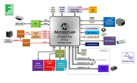 Future Electronics — Avalanche Development Board Futureelectronics