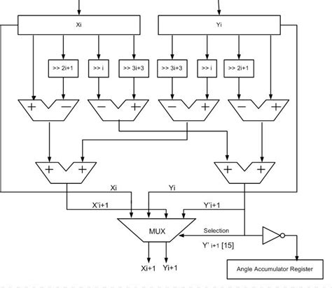 Block Diagram Of Scaling Free Vectoring Cordic Download Scientific