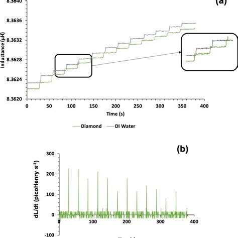 Illustrative Depiction Of Experimental Inductance Measurements A Two Download Scientific
