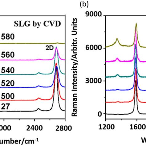Raman Spectra Of Mono A And Bi B Layer Graphene Grown By Cvd
