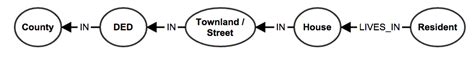 using graph structure record linkage on irish census data with neo4j