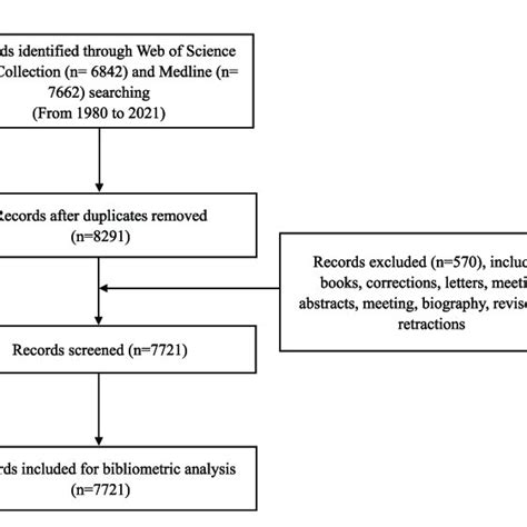 Flow Chart Of Data Collection In Our Bibliometric Analysis Download Scientific Diagram