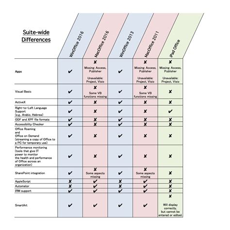 Differences Between Microsoft Office Mac Windows