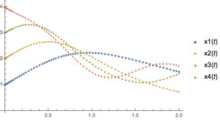 Plotting Easy Way To Plot ODE Solutions From NDSolve