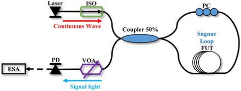 Schematic Experimental Setup For Observing Forward Stimulated Brillouin
